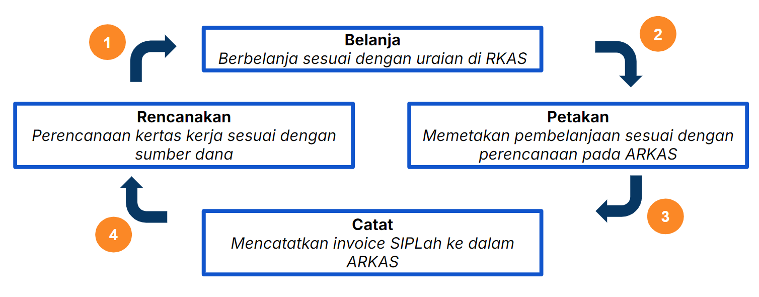 Tentang Integrasi ARKAS-SIPLah dan Portal Integrasi Halaman Pemetaan Pembelanjaan – SIPLah